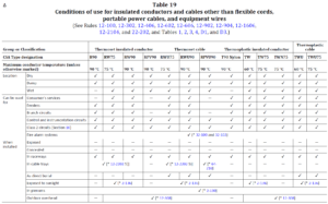 2021 Changes In The Canadian Electrical Code: Table 19 - Applus+ QPS
